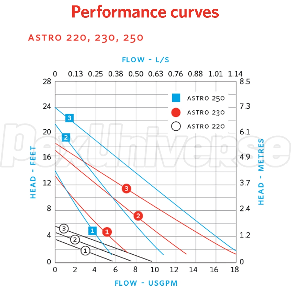 Armstrong Astro 230SS Stainless Steel 3-Speed Circulator Pump - PexUniverse