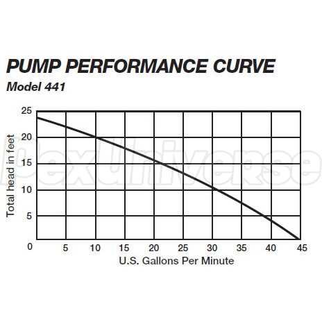 Liberty Pumps 441 12V Battery Back-Up Sump Pump System - PexUniverse