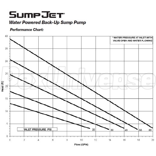 Liberty Pumps SJ10 SumpJet Water Powered Backup Sump Pump - PexUniverse